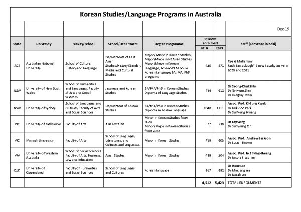 20 Years of Korean Studies in Australia - Asian Studies Association of ...